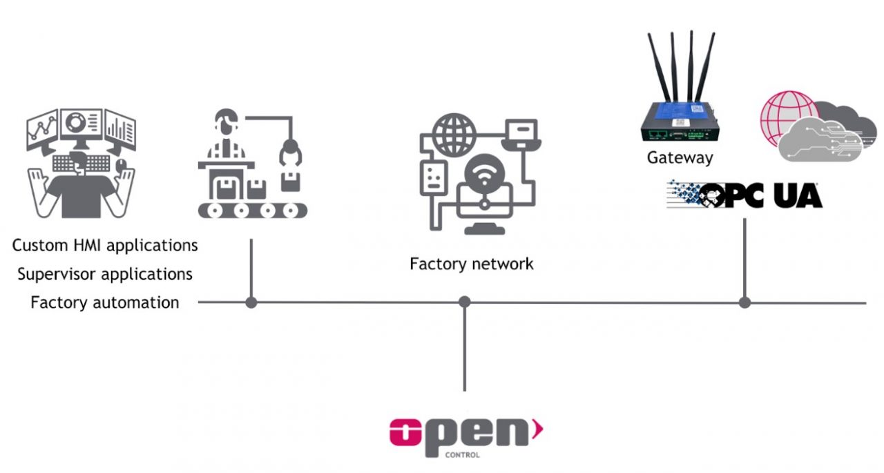 Software - Customisable HMI advanced dynamic control algorithms